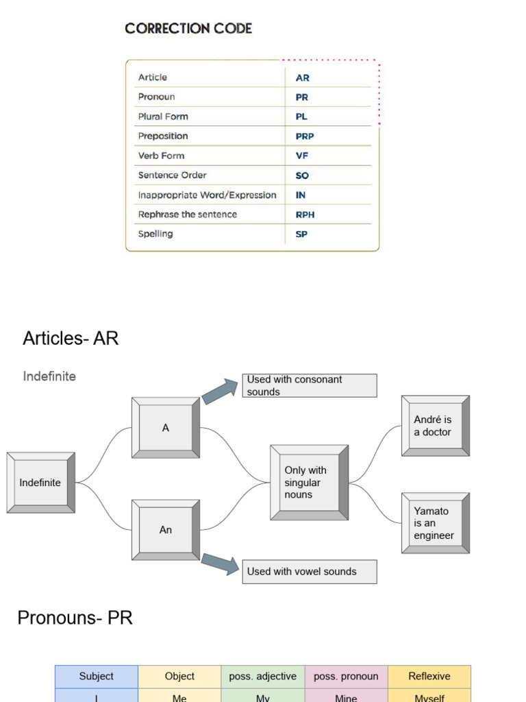 Correction Code - Term Paper | PDF | Grammatical Number | Plural