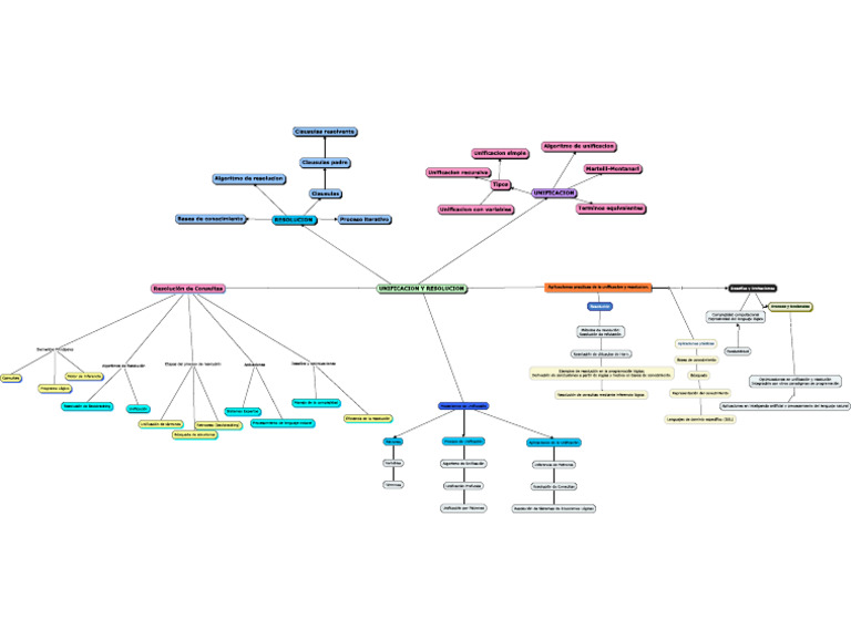 Unificacion y Resolucion.cmap | PDF