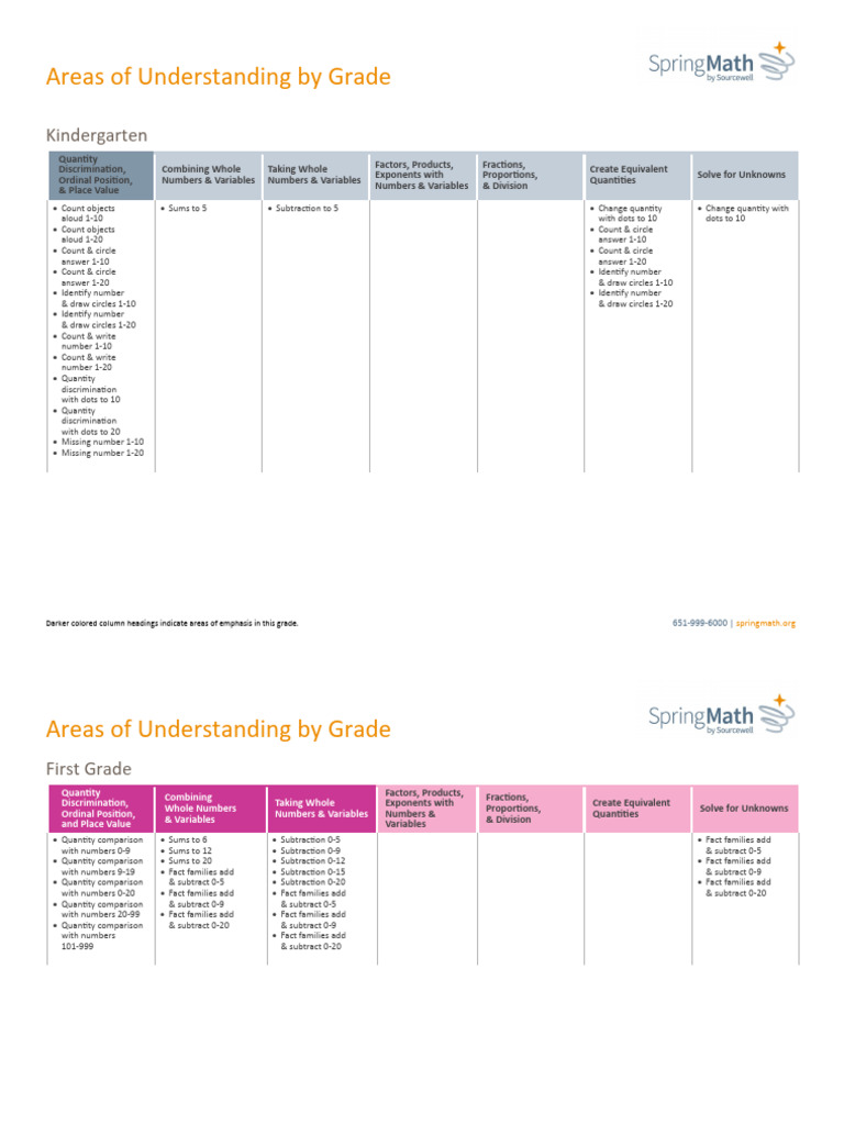 Areas of Understanding by Grade 1024.cleaned | PDF | Division ...