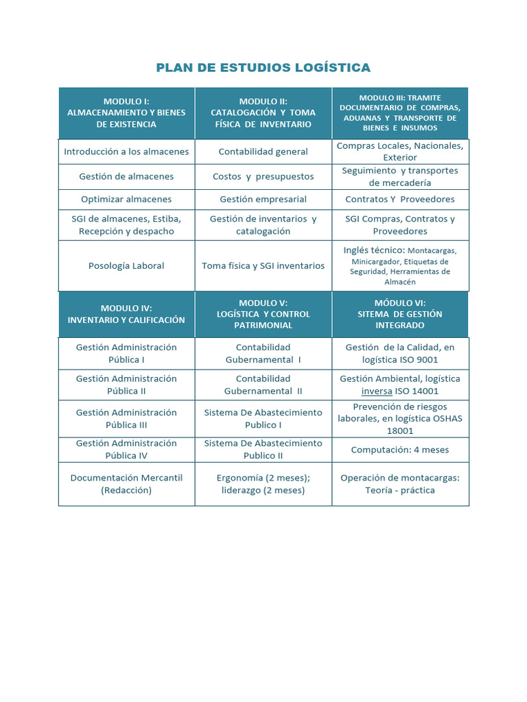 Plan de Estudio de Logistica y Almacen | PDF | Logística | Procesos de ...