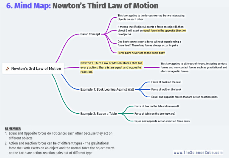 Newton's 3rd Law of Motion (Mind Map) | PDF