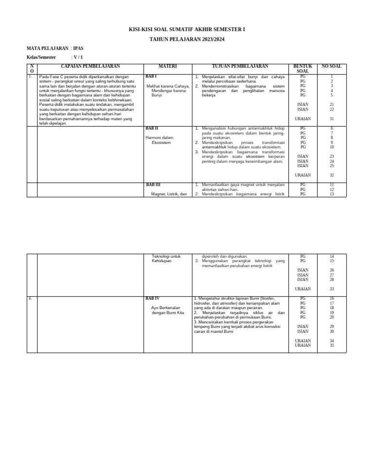 KISI-KISI SOAL IPAS SMSTR 1 2023-2024 | PDF