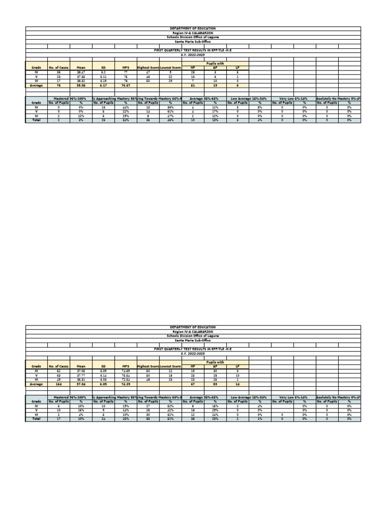 First Quarterly Test Results in Epp - Tle-He | PDF
