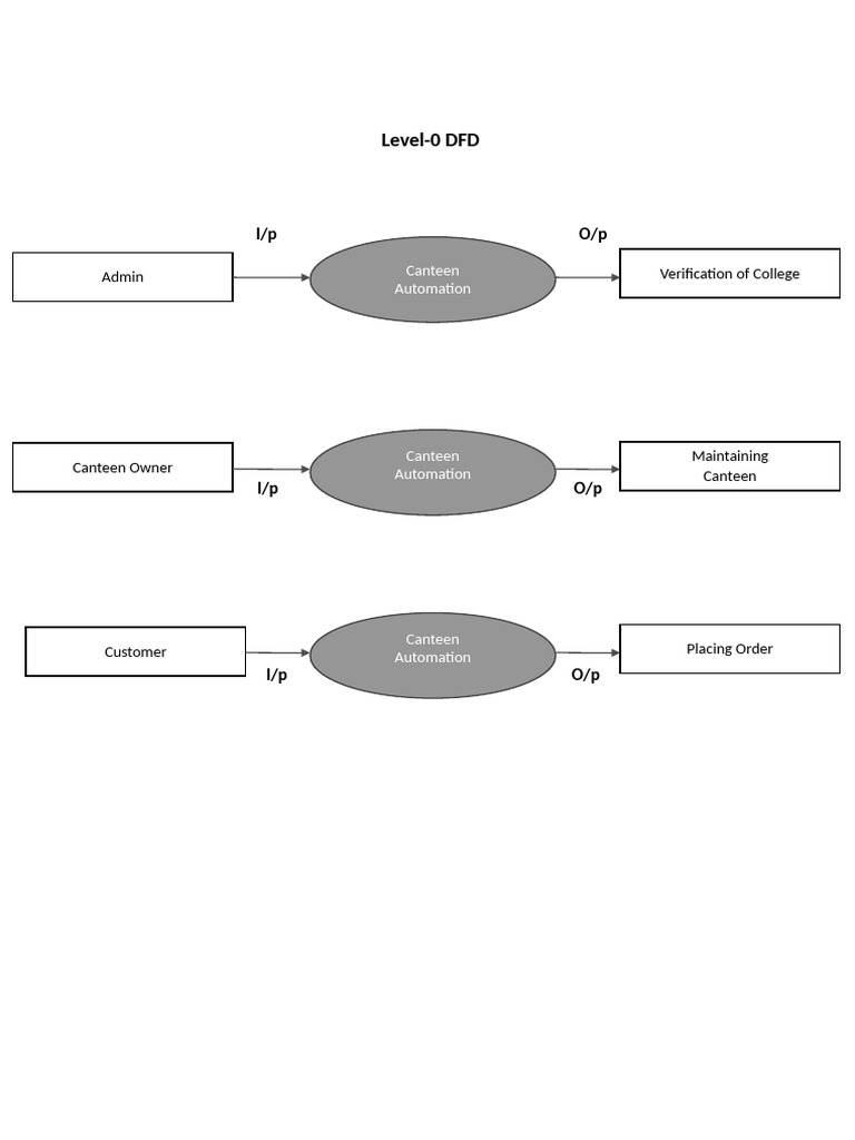Level-0 dfd | PDF