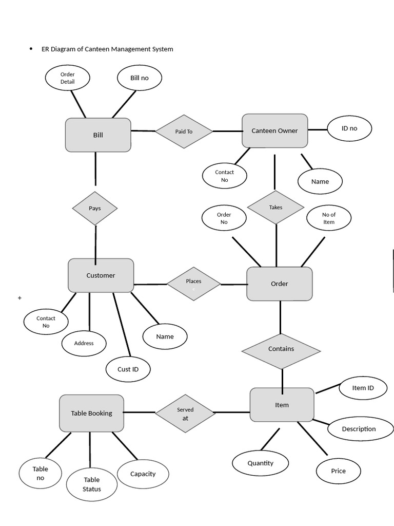 ER Diagram of Canteen Management System | PDF