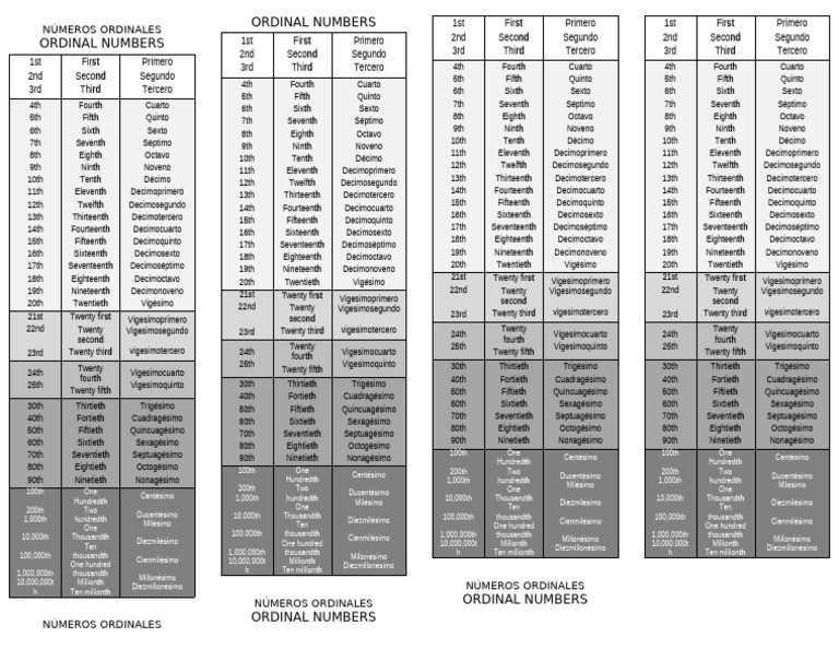 NÚMEROS ORDINALES 1-10.000.000 | PDF