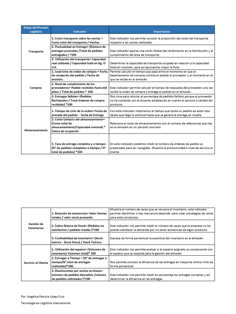 Actividad Nucleo 3, Indicadores Logisticos | PDF | Logística | Transporte