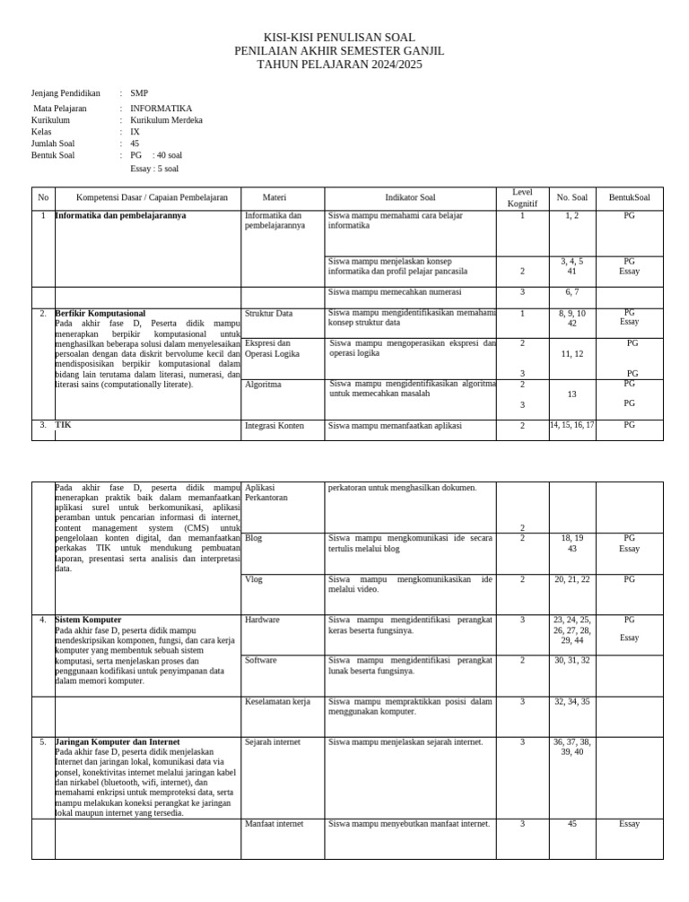 Kisi2 Informatika Kelas Ix Psas 1 24 25 | PDF