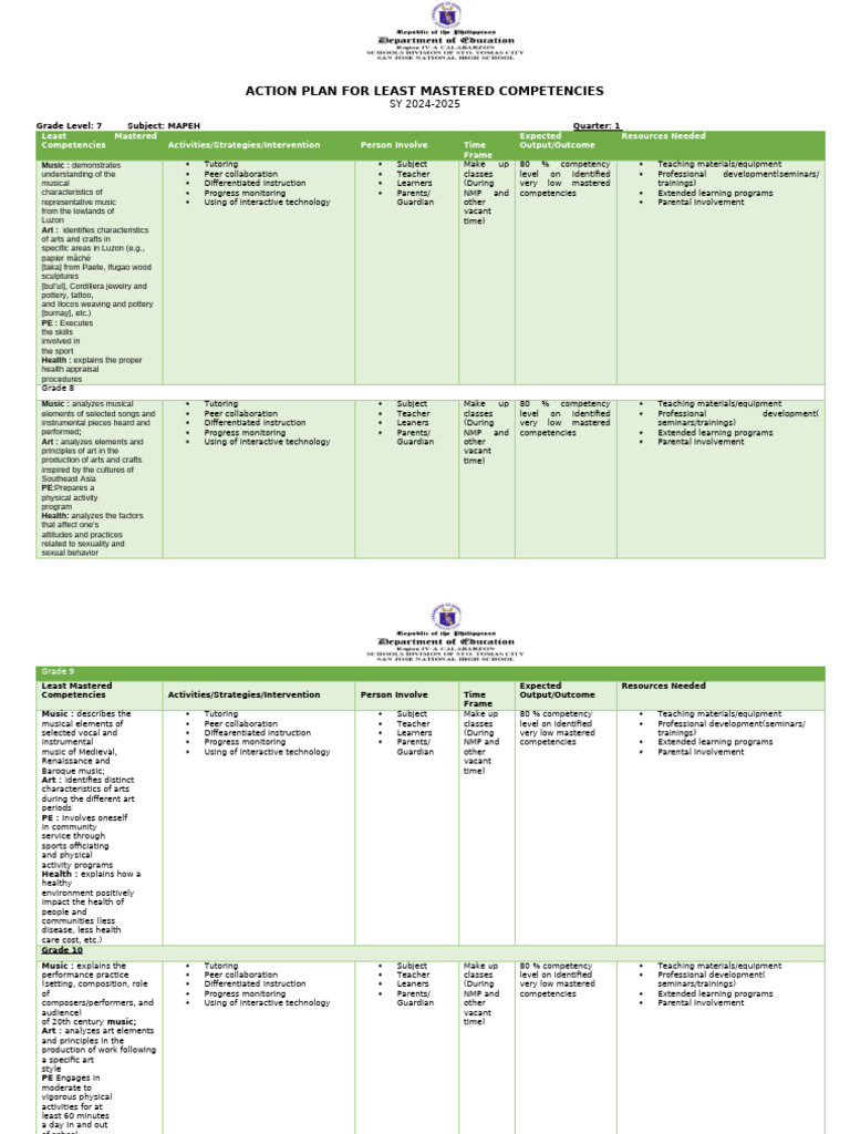Action Plan Least Mastered Competencies MAPEH 2024 25 | PDF | Differentiated Instruction ...