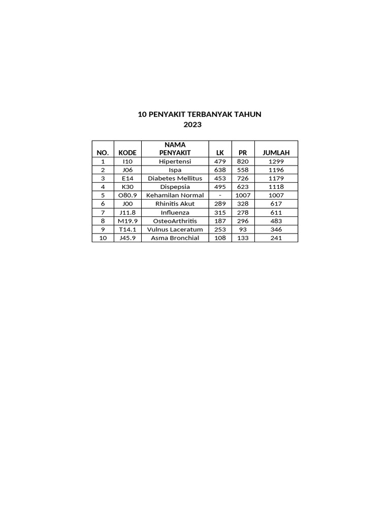 10 Penyakit Terbanyak 2023 | PDF