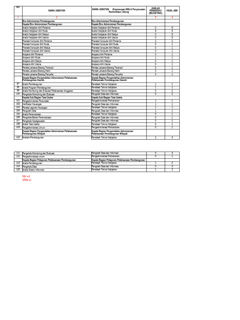 Data Jabatan Pelaksana Dan Fungsional Bahan Peta Jabatan 2024 | PDF