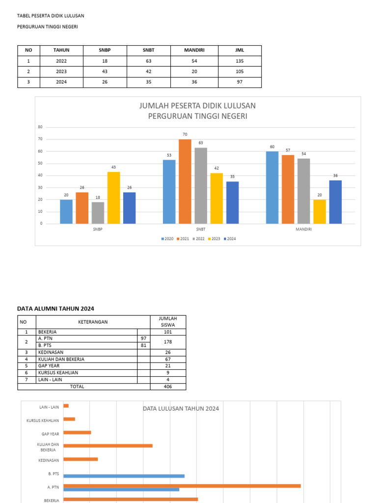 Data Kelulusan Perguruan Tinggi 2024 | PDF