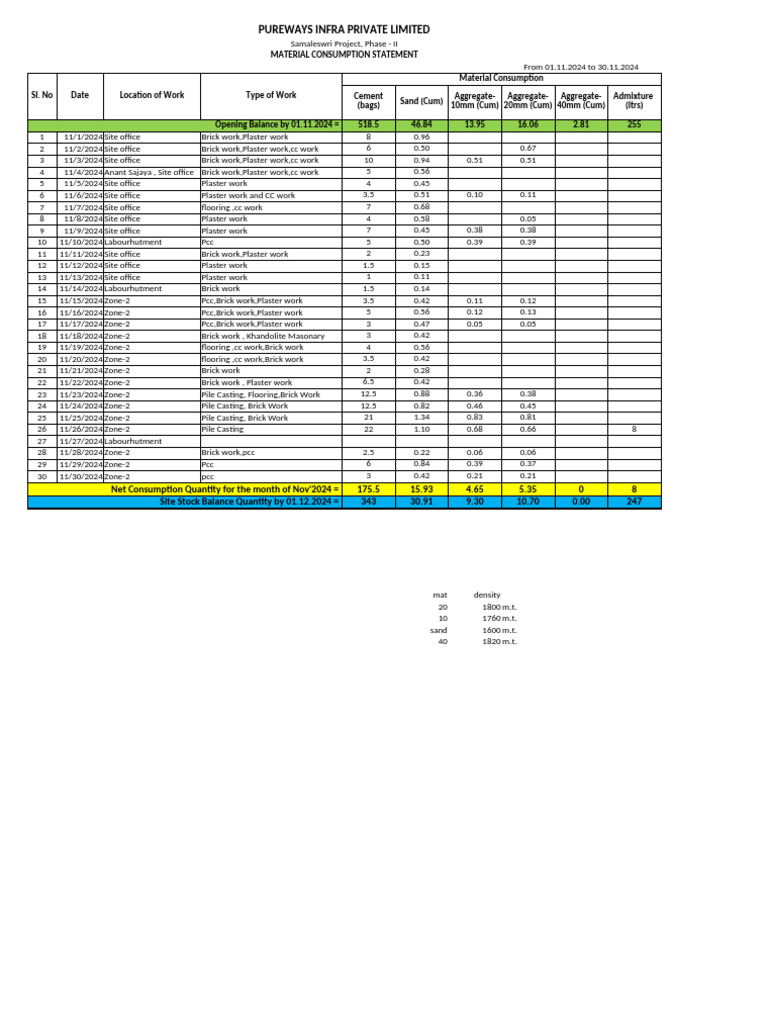 Material Consumption Statement PIPL | PDF | Industrial Processes | Architecture