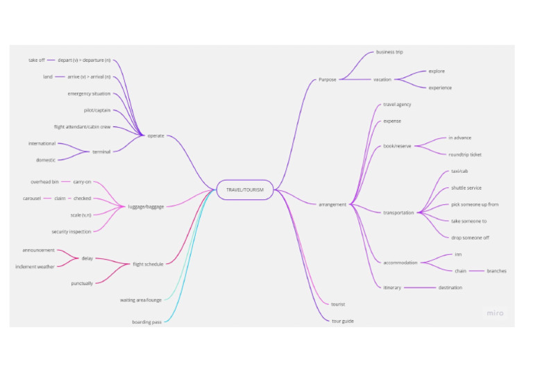 Mindmap Tourism | PDF