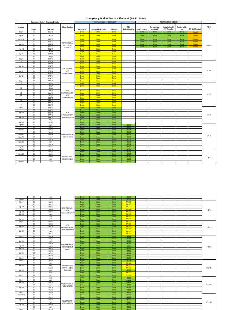 Emergency Socket Status - Phase -1 | PDF