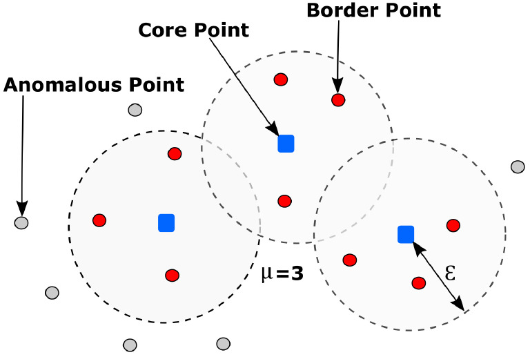 Dbscan - Points Eps Converted To | PDF