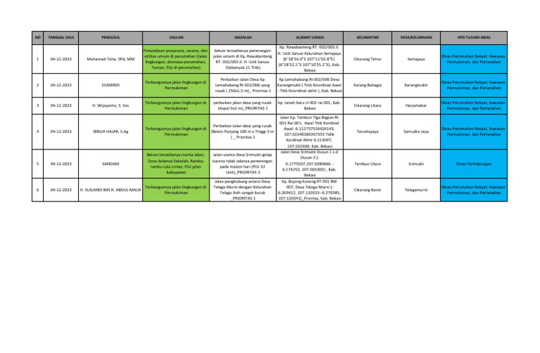 Contoh Usulan Musrenbang | PDF