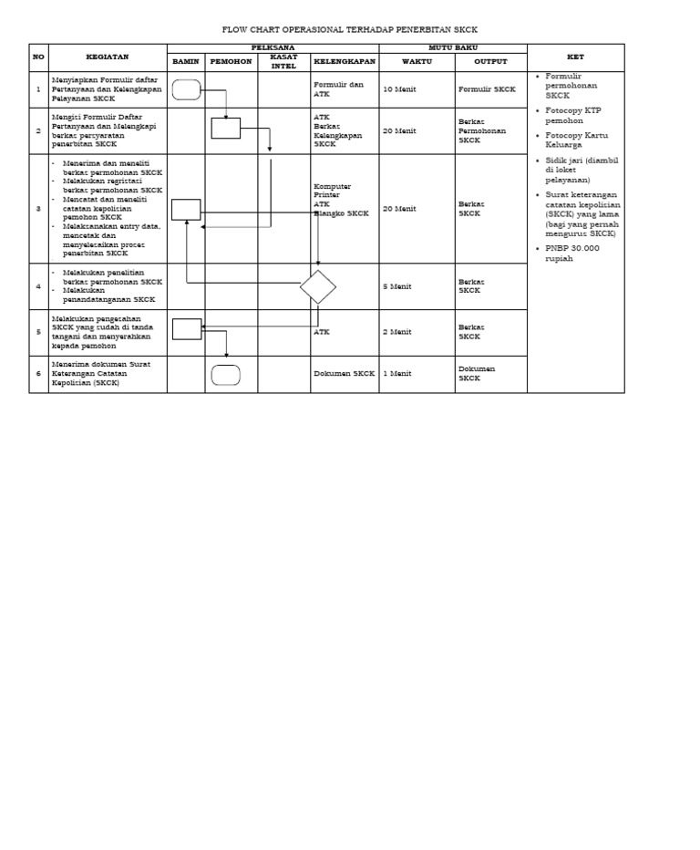 FLOWCHART OPERASIONAL PELAYANAN SKCK | PDF