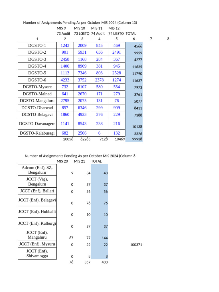 Comparision of October MIS and Spreadsheet Data | PDF | Incremental ...