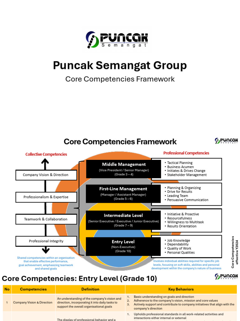 Puncak Semangat Group Competency Framework | PDF | Goal | Collaboration