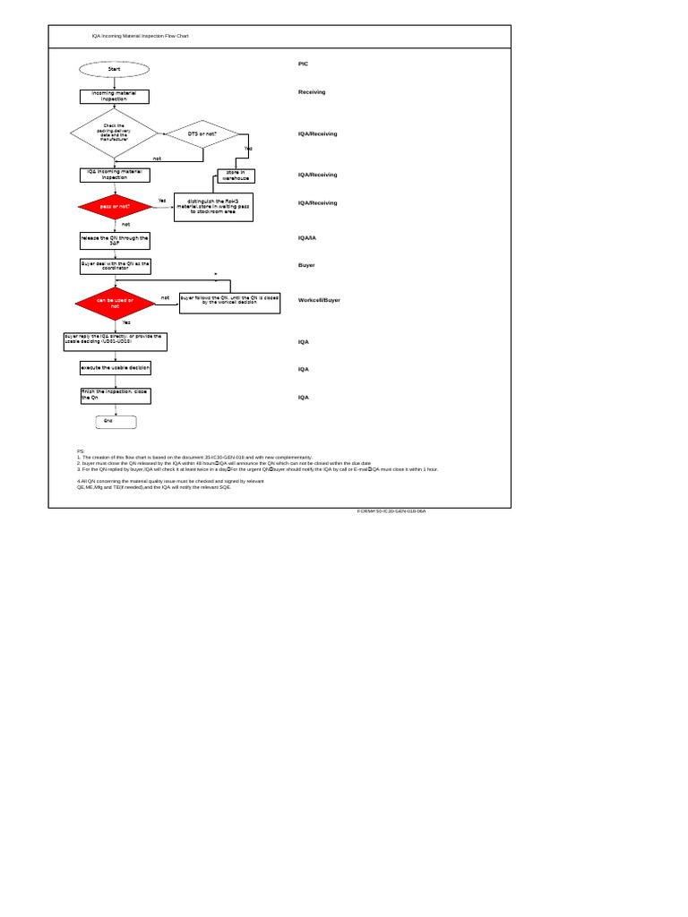 151848402-Appendis3-IQA-Incoming-Material-Inspection-Flow-Chart | PDF