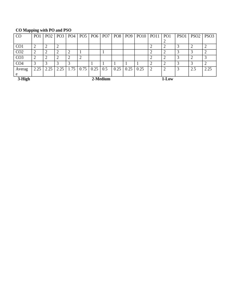 Co Po For Coa Practical | PDF