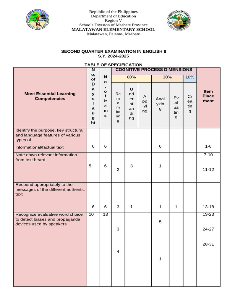 English 6 Tos 2nd Quarter | PDF | Cognitive Science | Human Communication