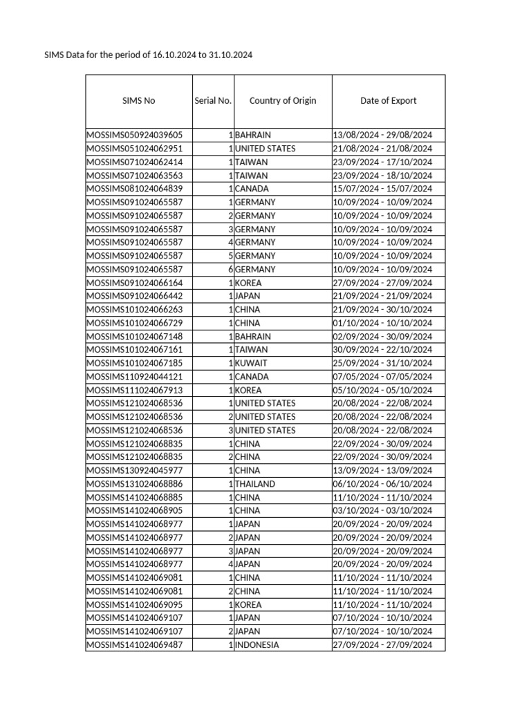 SIMS Data For The Period of 16.10.2024 To 31.10.2024 | PDF