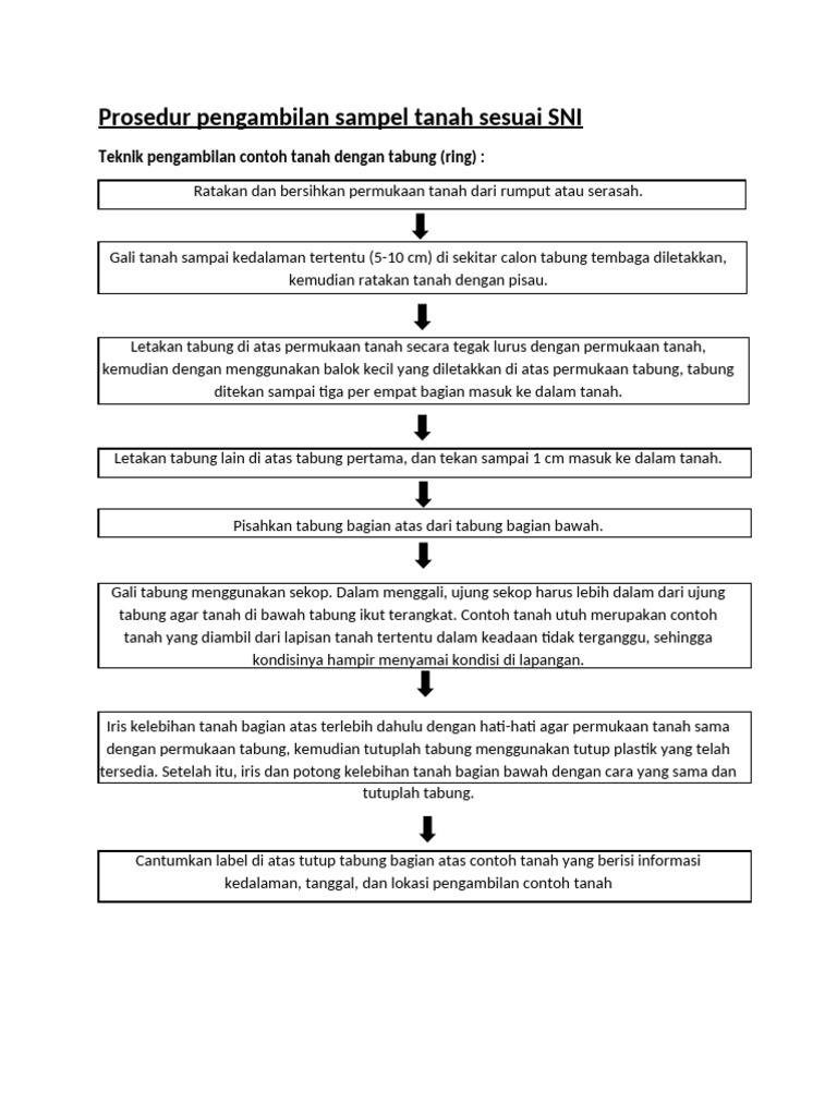 Prosedur Pengambilan Sampel Tanah SNI | PDF