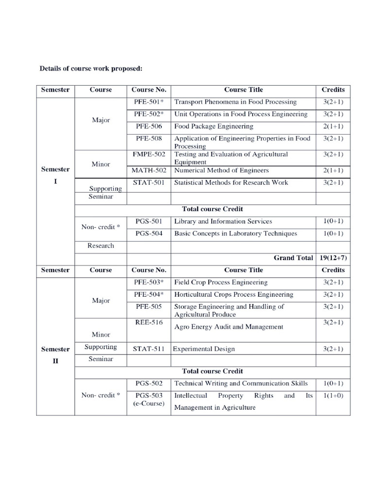 1st Sem Syallbus M Tech | PDF