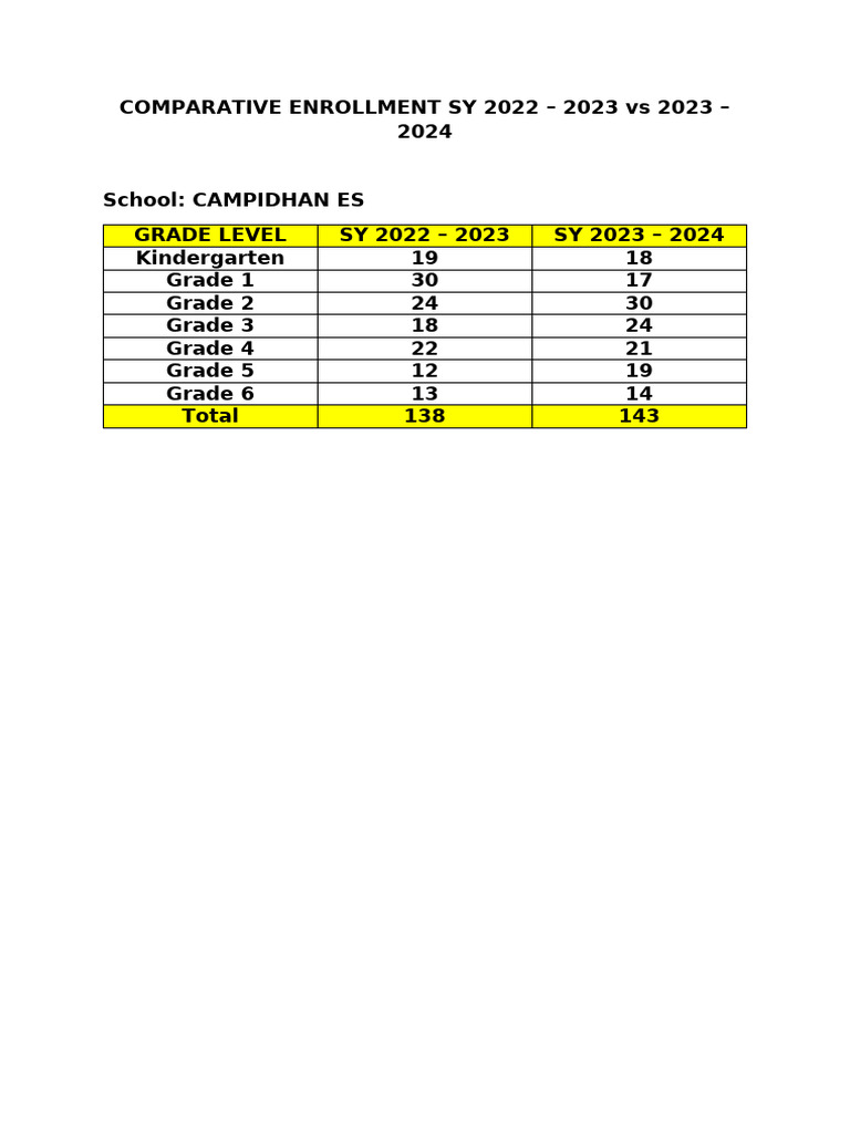 Comparative Enrollment Sy 2022 | PDF