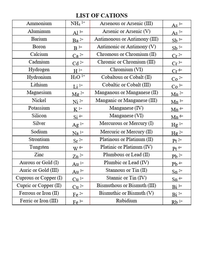 List of Cations and Anions Fin | PDF | Manganese | Chromium