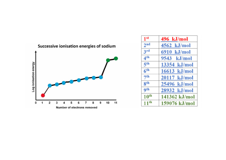 Successive Ionisation | PDF
