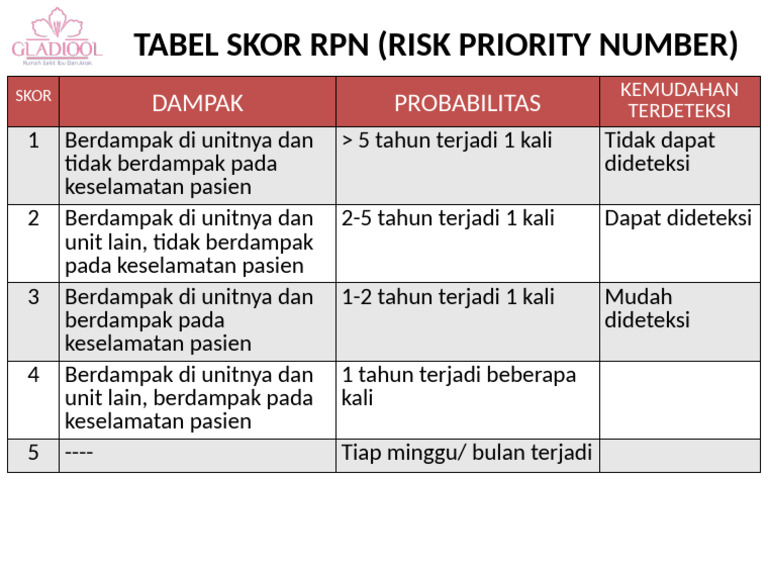 Tabel Skor RPN (Risk Priority Number) | PDF