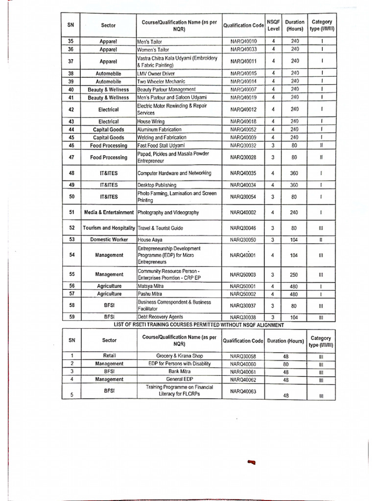 Latest RSETI Courses | PDF