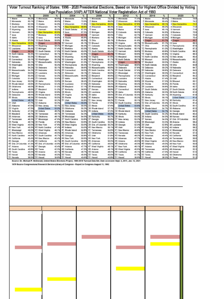 Voter Turnout Charts 4 19 21 | PDF | Southern United States | Voter Turnout