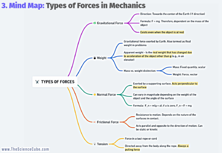 Types of Force in Mechanics and Newton's Law of Motion (Mind Map) | PDF