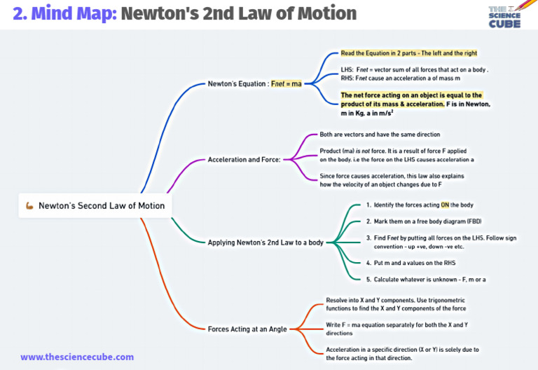Newton's 2nd Law of Motion (Mind Map) | PDF
