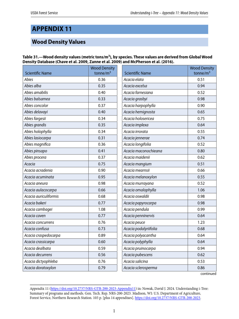 Density of Wood | PDF | Eucalyptus | Fir