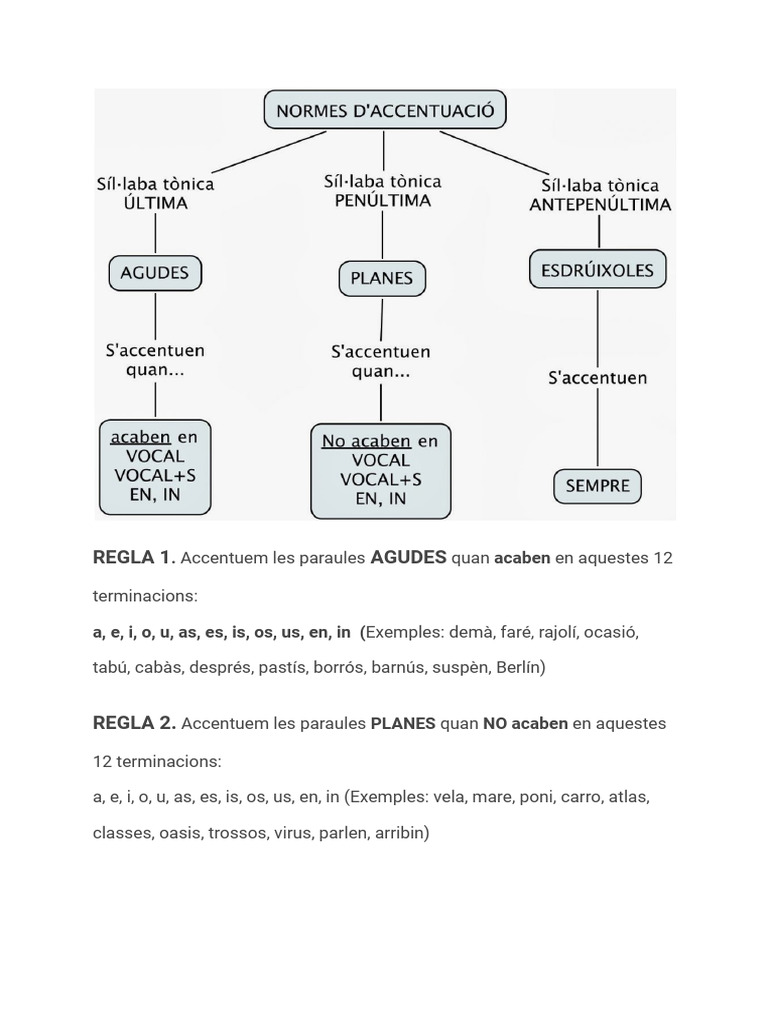 accentuació català | PDF