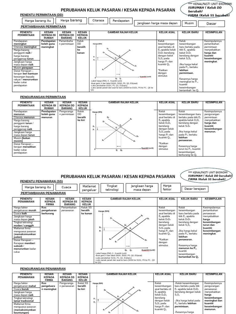 Perubahan Keluk Pasaran | PDF