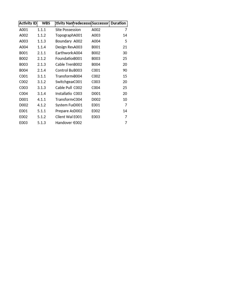 Substation Work Program | PDF