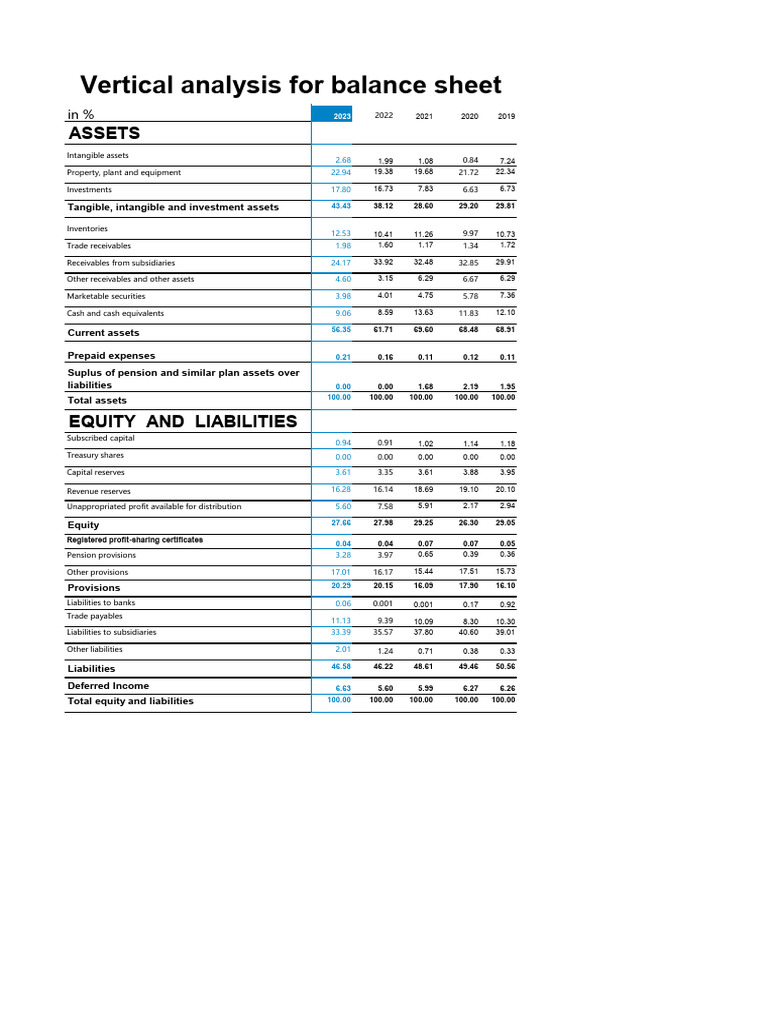 BMW Balance Sheet Vertical Analysis 2023 | PDF | Balance Sheet | Equity ...