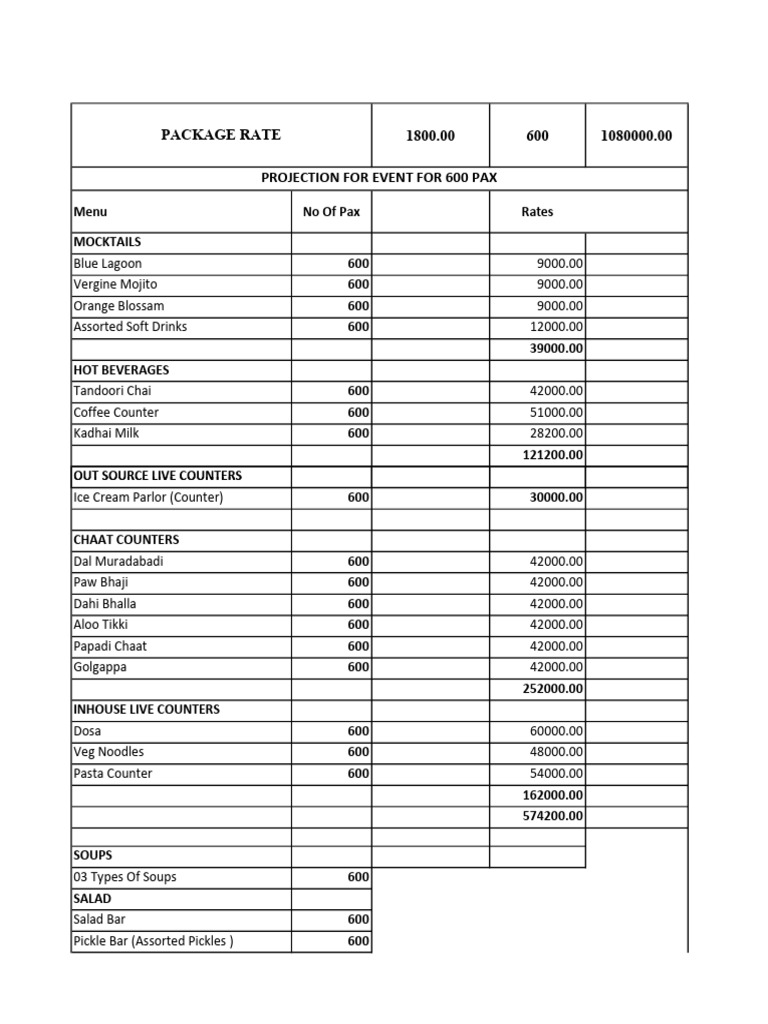 Updated Projection 200 Pax | PDF