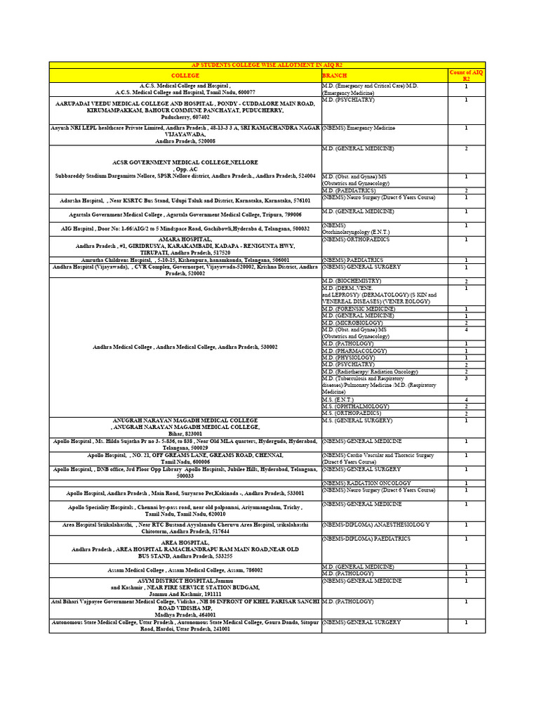 AIQ R2 Medical College Allotments | PDF | Doctor Of Medicine | Medicine