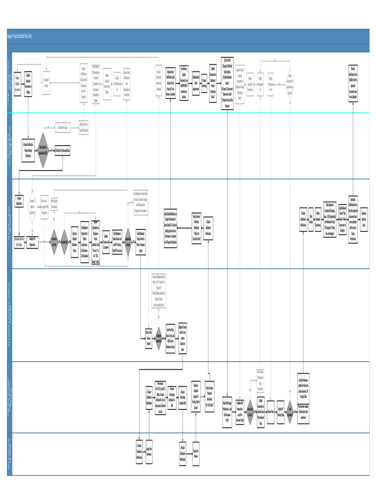 Project Submittal Flow Chart | PDF | Software | Computing