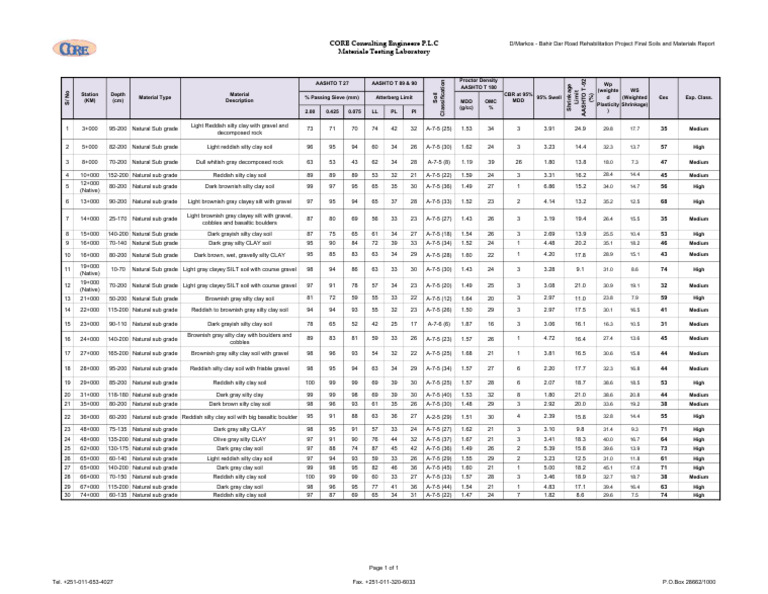Annex IX - Degree of Expansiveness | PDF | Silt | Clay