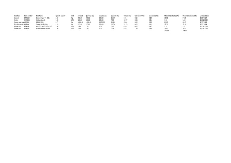 Construction Material Cost Analysis | PDF