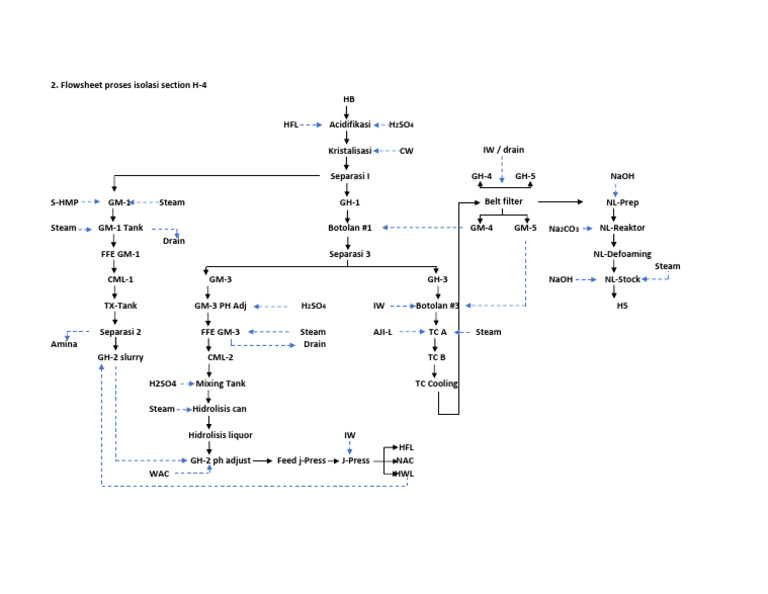 Dalir MSG Production | PDF