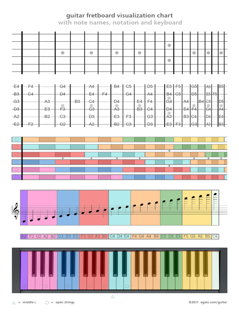 Guitar Fretboard Visualization Chart With Note Names Scientific | PDF